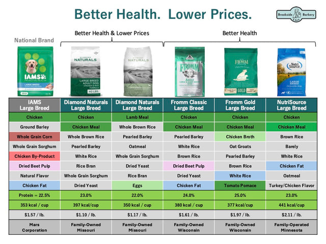 Iams vs Ours – Brookside Barkery & Bath