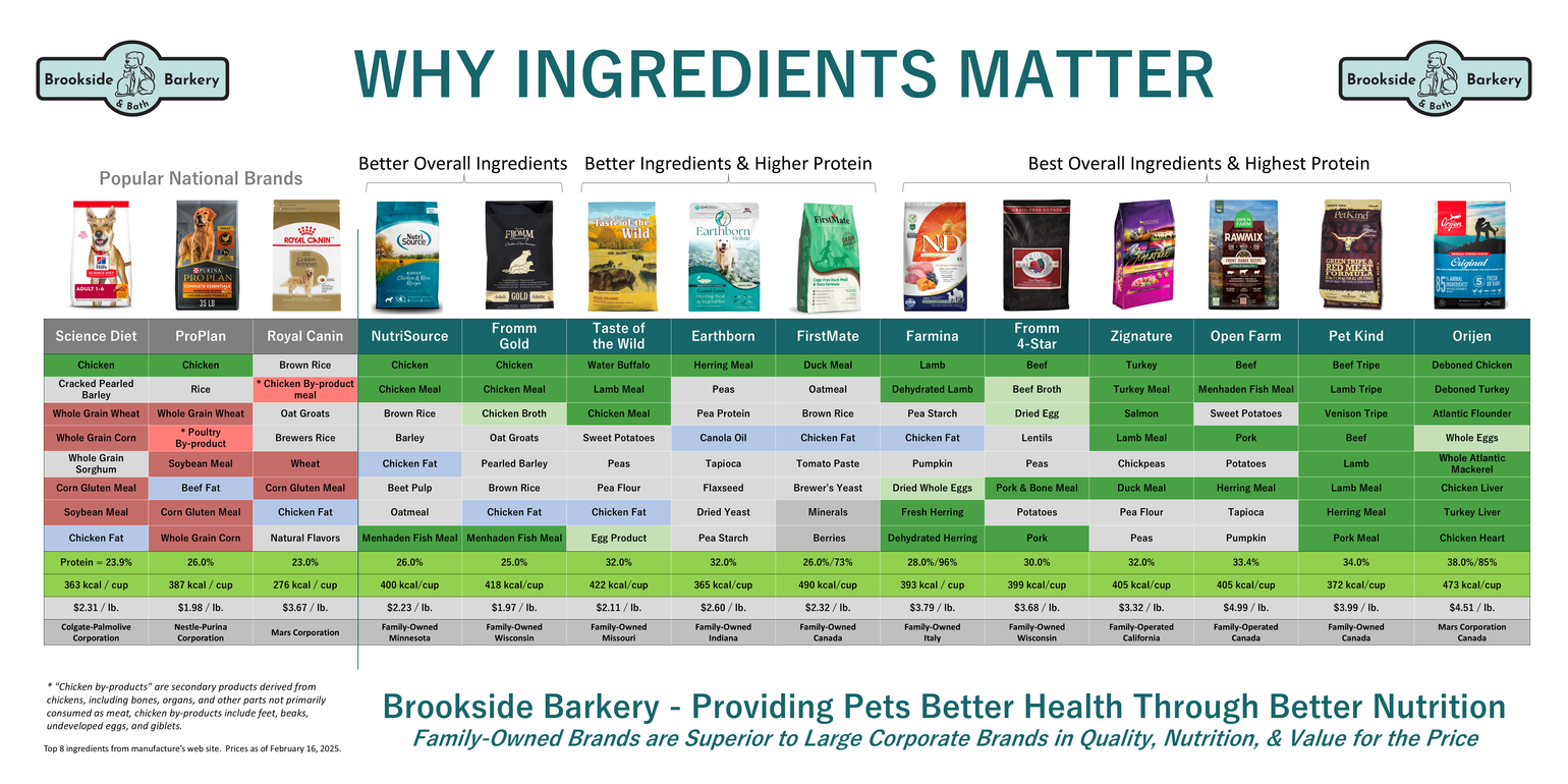 Why Ingredients Matter – Brookside Barkery & Bath